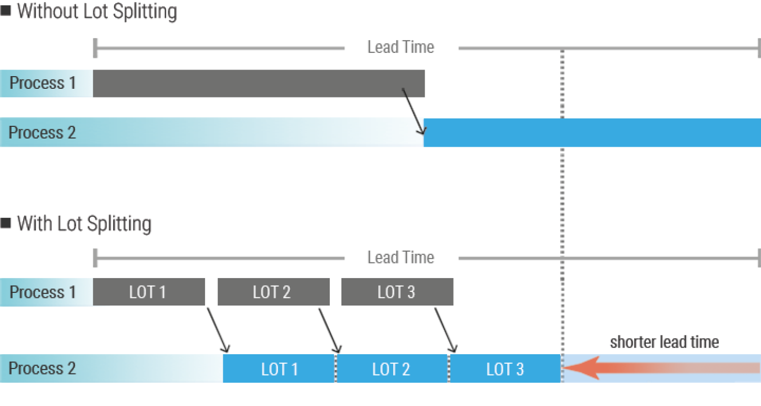 How Can You Reduce Your Production Lead Time? - Asprova GmbH