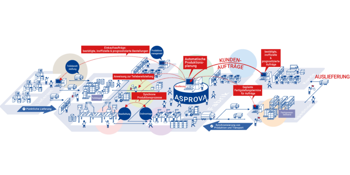 Supply-Chain-Planning Asprova SCP-Software