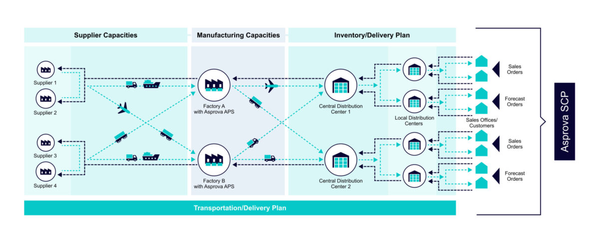Supply Chain Planning Asprova SCP - Software